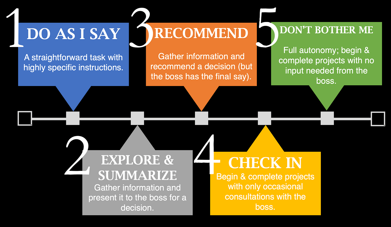 5 Levels of Delegation and How to Use Them to Grow Your Business ...